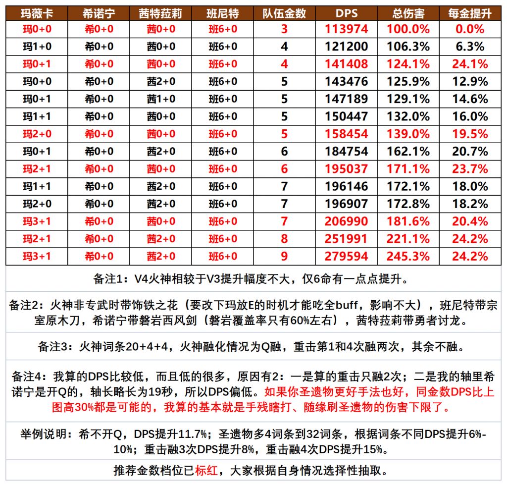 [PVP杂谈][强度讨论]各金数档位火神队伍DPS，中低金爆杀所有C，各位心动了嘛 NGA玩家社区