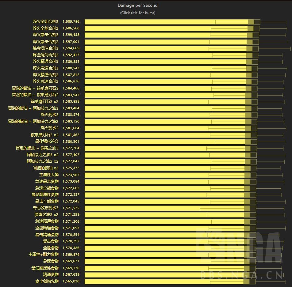 [PTR][模拟水]喀耳刻指环raidbots模拟工具(附赠消耗品模拟工具)(更新本周642装等模拟脚本) NGA玩家社区