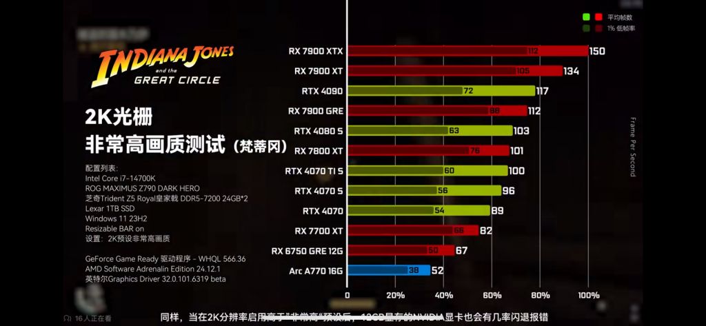 如果有路径光追需求，慎买16G显存的卡。尤其是CUDA规模对比5090几乎等同于3060TI对比3090的5080。 NGA玩家社区