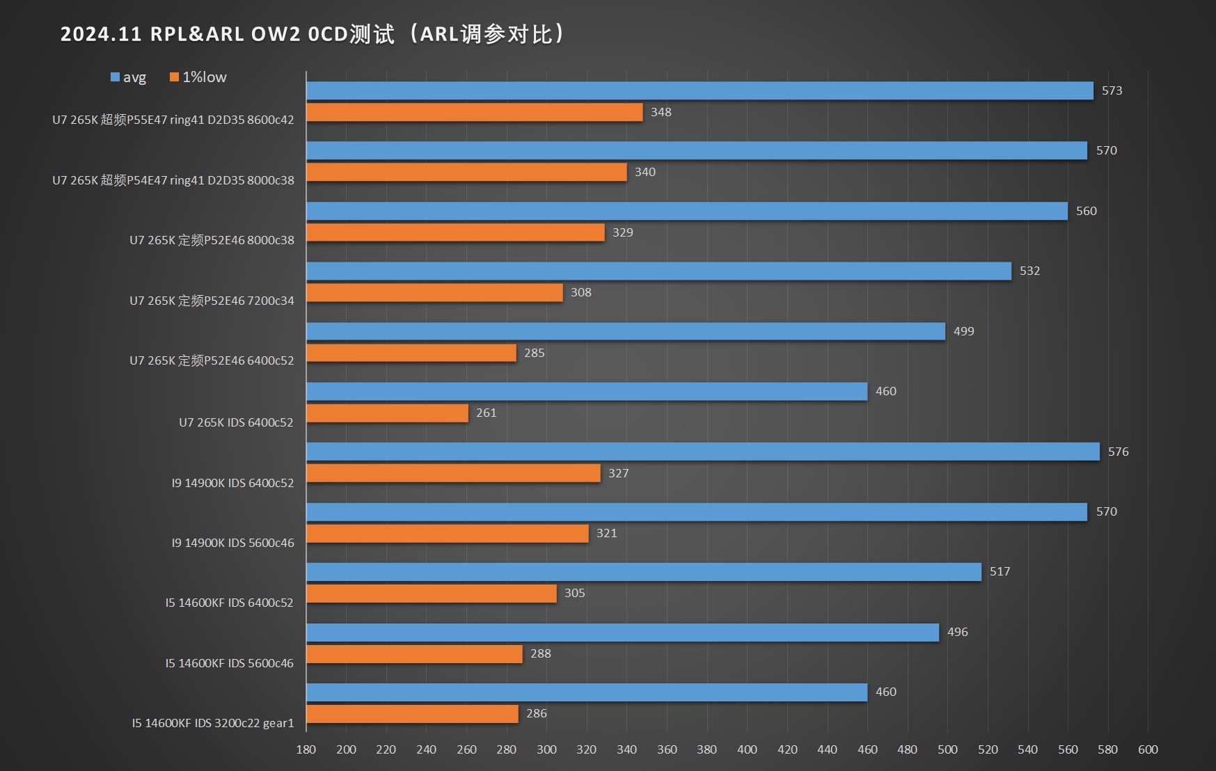 [攻略] ARL U7 265K & RPL I5 I9守望先锋0CD团战帧数测试(WIN10) NGA玩家社区