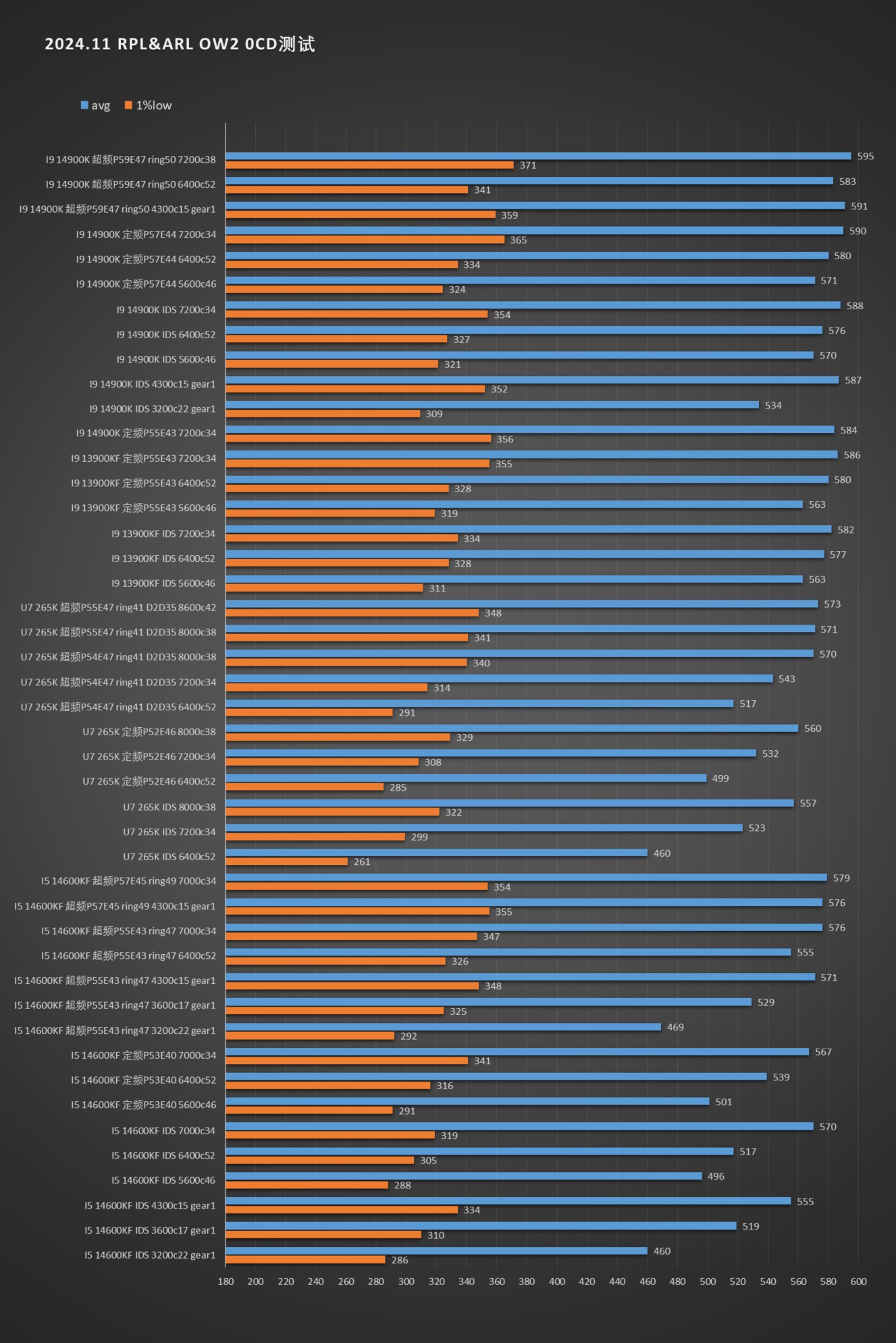 [攻略] ARL U7 265K & RPL I5 I9守望先锋0CD团战帧数测试(WIN10) NGA玩家社区
