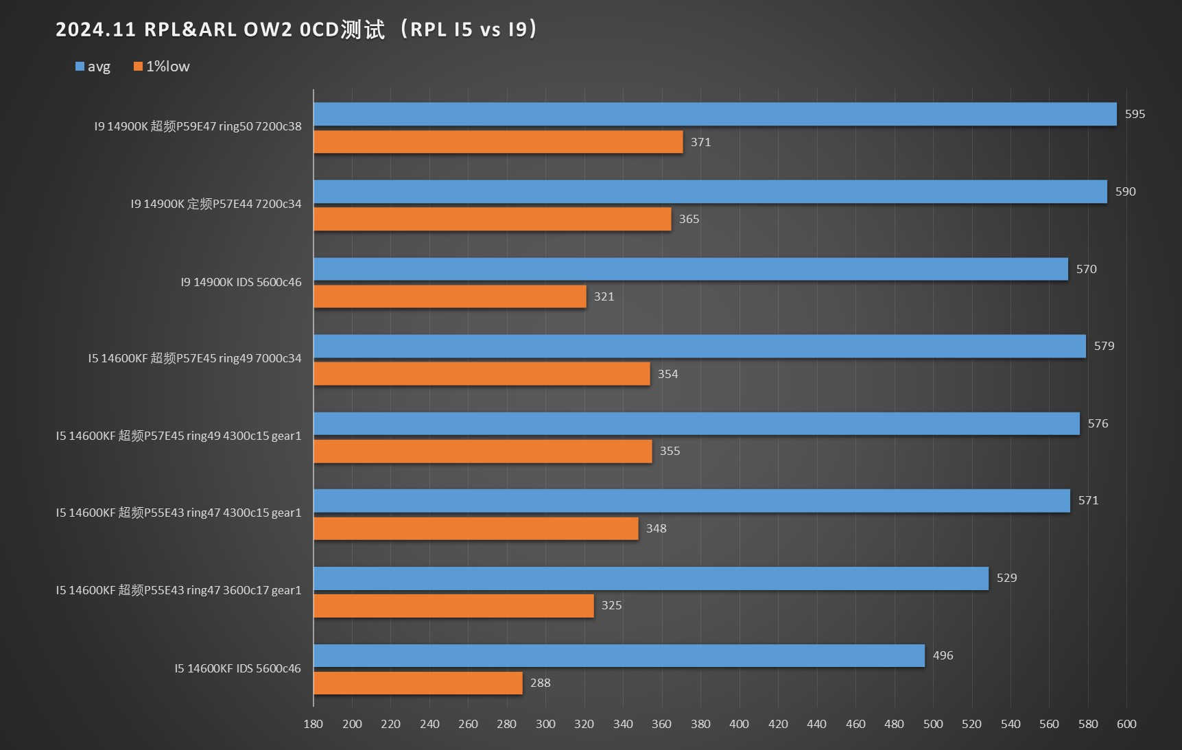 [攻略] ARL U7 265K & RPL I5 I9守望先锋0CD团战帧数测试(WIN10) NGA玩家社区