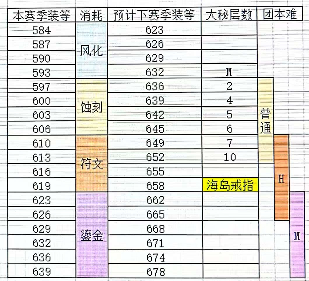 [PTR] 11.1 第二赛季 纹章来源挖掘 —— 可以从地下堡中获取鎏金纹章 NGA玩家社区