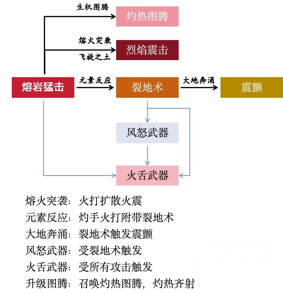 [增强PVE] 11.1 图腾大师增强萨相关改动总结 (窝窝头已经更新天赋树) NGA玩家社区