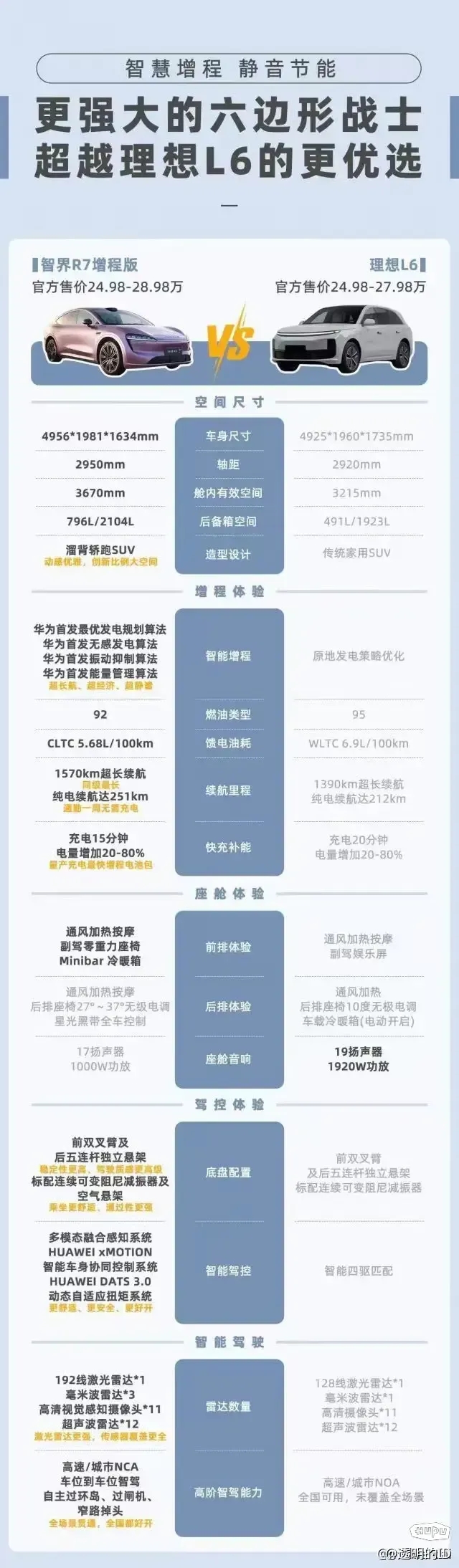 来自理想的反击？理想也做了一张图对比L6和智界R7，元芳们怎么看？ NGA玩家社区