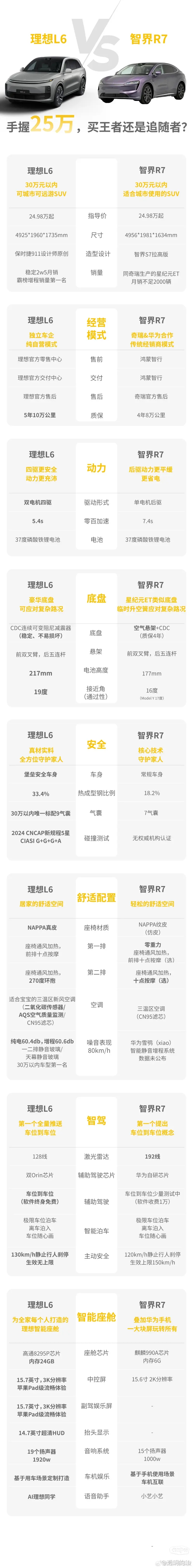来自理想的反击？理想也做了一张图对比L6和智界R7，元芳们怎么看？ NGA玩家社区