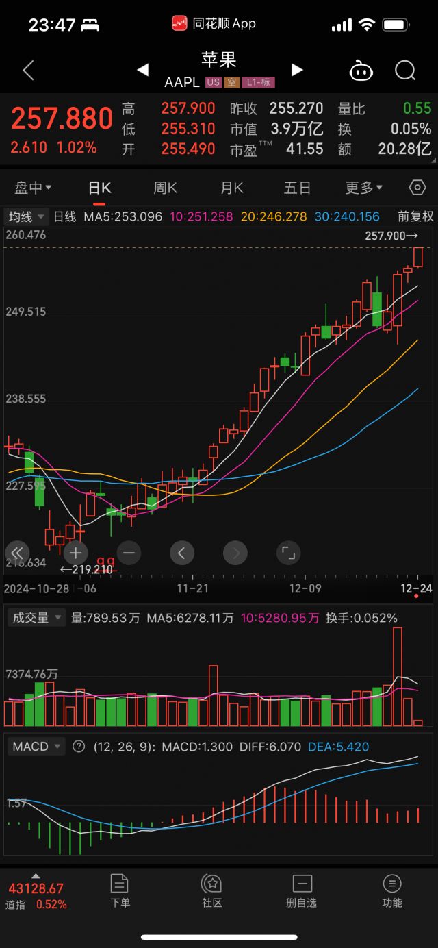 苹果不知不觉快4w亿市值了….. NGA玩家社区