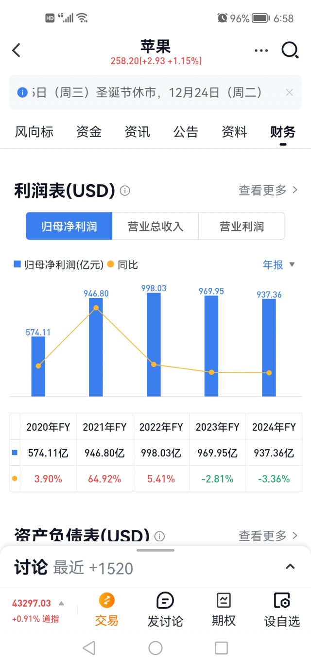 苹果不知不觉快4w亿市值了….. NGA玩家社区