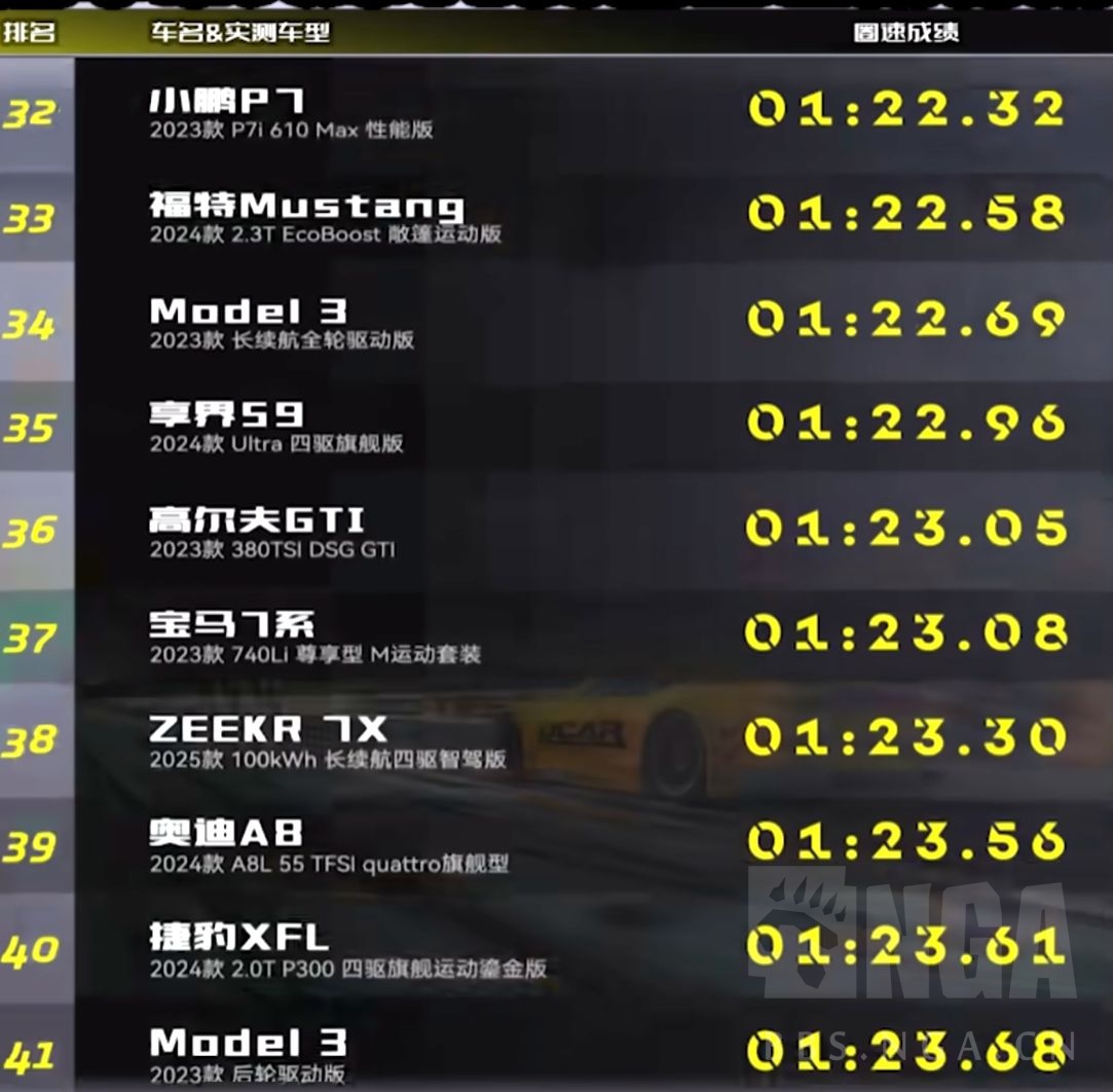 虽然腾势Z9GT只宣传了运动没吹过圈速.但看到DCD测的这圈速比享界S9都慢还是觉得有点搞笑 178