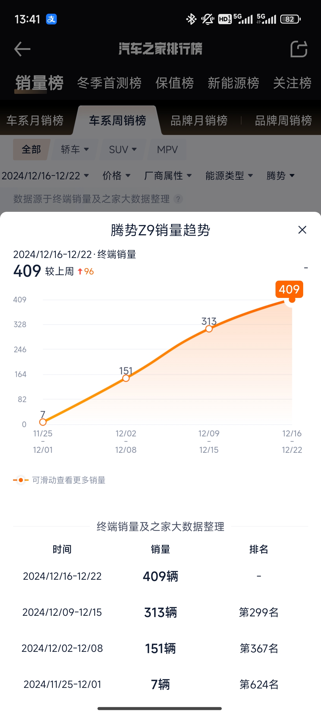 腾势Z9销量稳定上升，Z9GT稳定下滑 NGA玩家社区