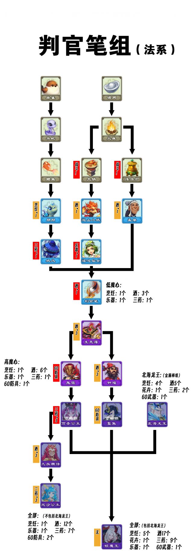 [攻略向] 七十二变全解锁流程图(新增物品消耗流程图) NGA玩家社区