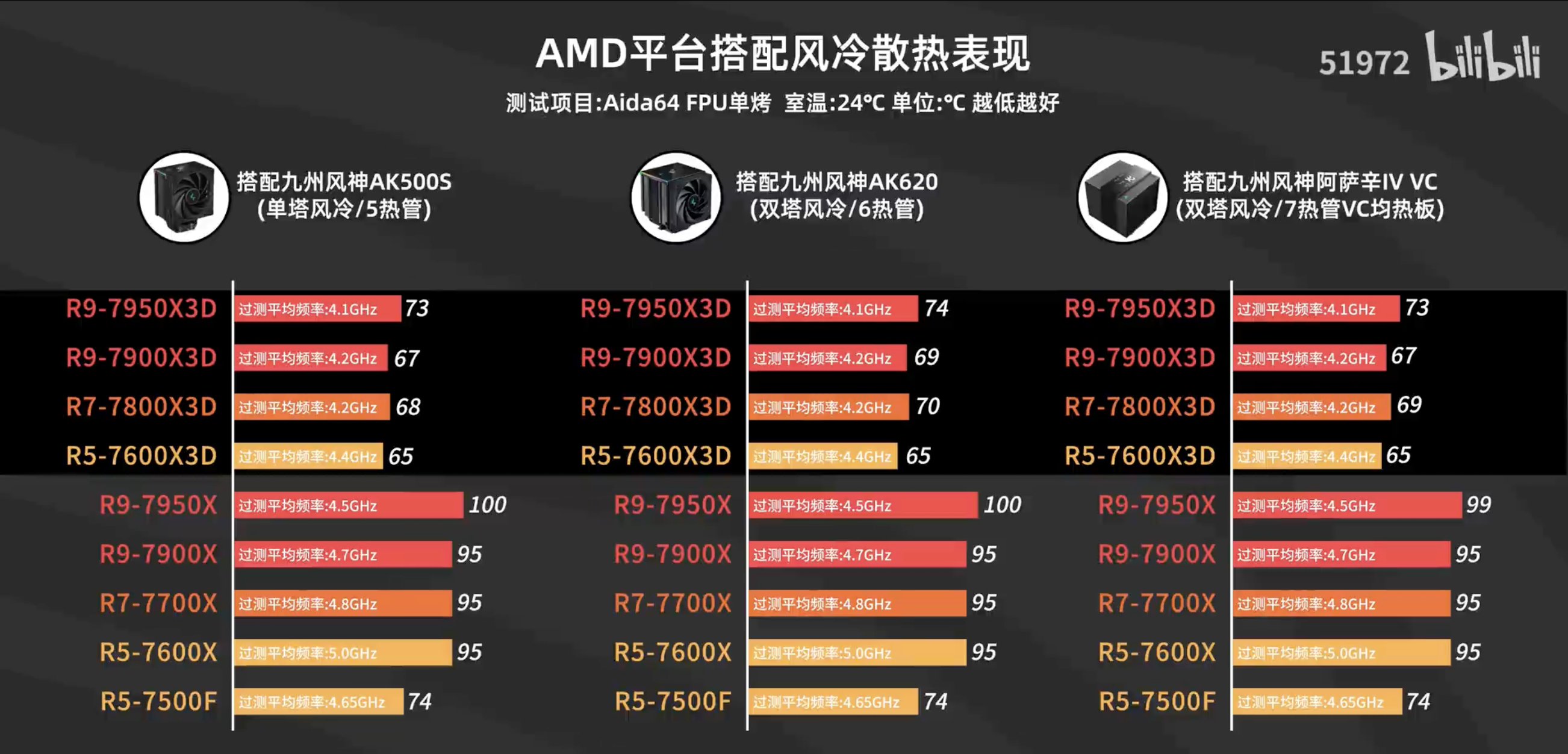 [硬件产品讨论]51972-2024主流CPU测试报告测试结果省流-散热篇 风冷和水冷该怎么选? 单塔能不能压9950x? NGA玩家社区