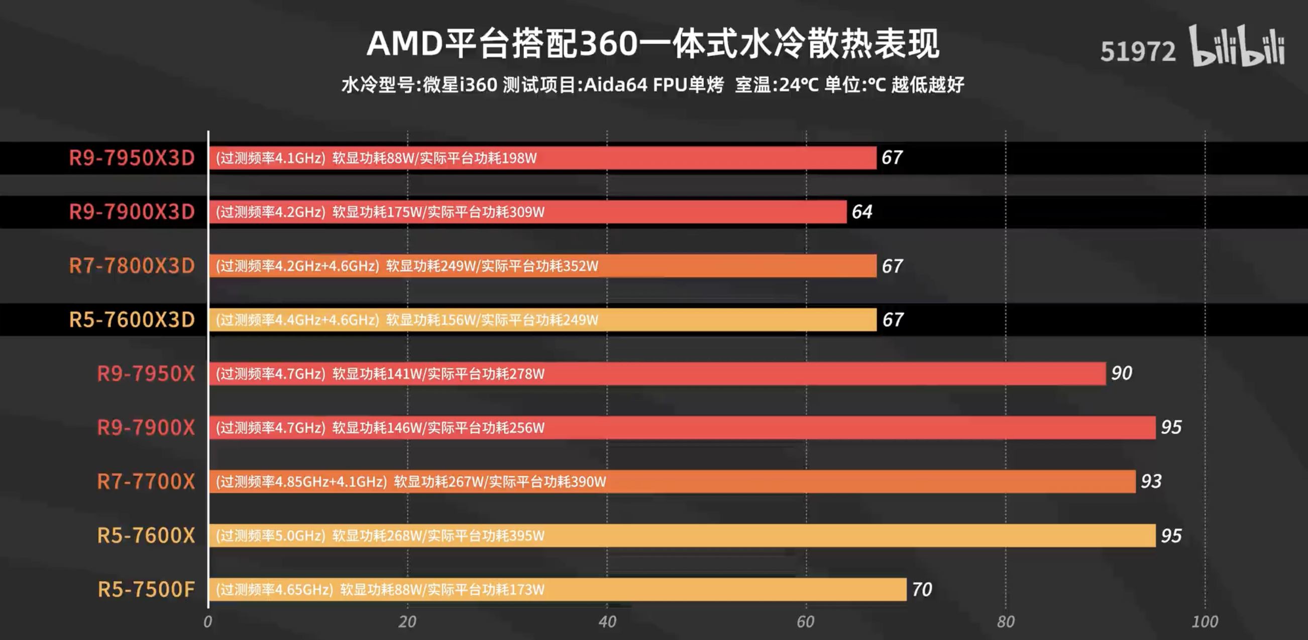 [硬件产品讨论]51972-2024主流CPU测试报告测试结果省流-散热篇 风冷和水冷该怎么选? 单塔能不能压9950x? NGA玩家社区