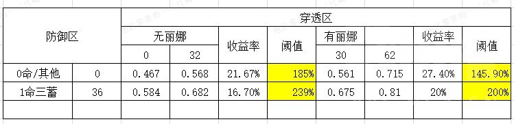 [攻略] 简要计算：星见雅 五号盘冰伤/穿透的选择 NGA玩家社区