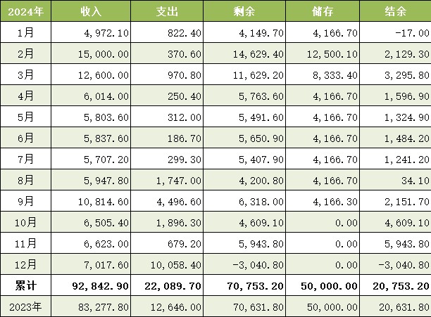 月薪5000的我立下了用20年存100万的目标：2024年度报告 NGA玩家社区