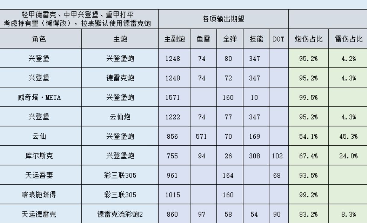 云仙+13彩炮和兴登堡一+13一+10彩炮哪个输出高一点，别的条件一样，不考虑其他buff NGA玩家社区
