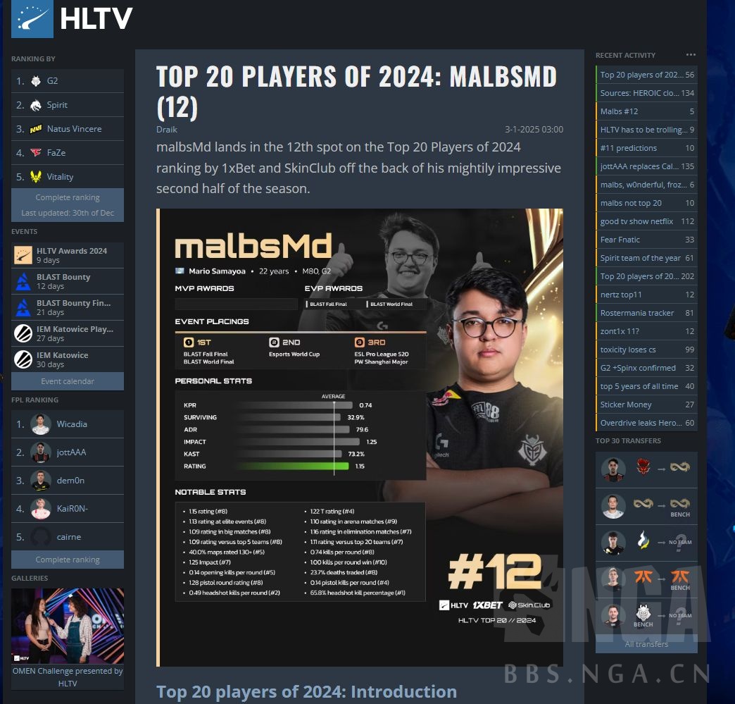 [新闻资讯] Top 20 players of 2024: malbsMd (12) NGA玩家社区