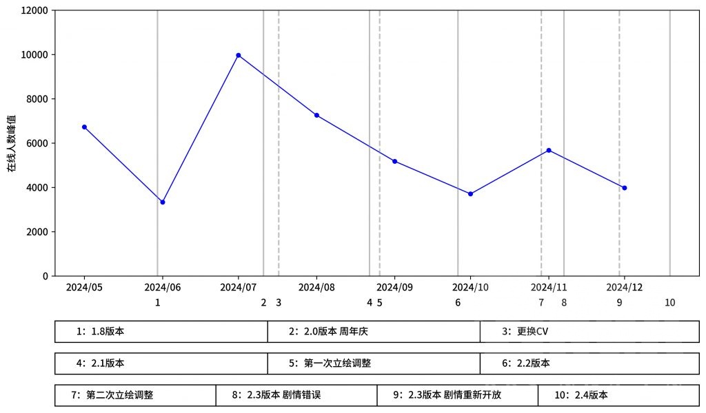 [厂商] 尘白禁区steam端2024年5月-12月运营分析报告 NGA玩家社区