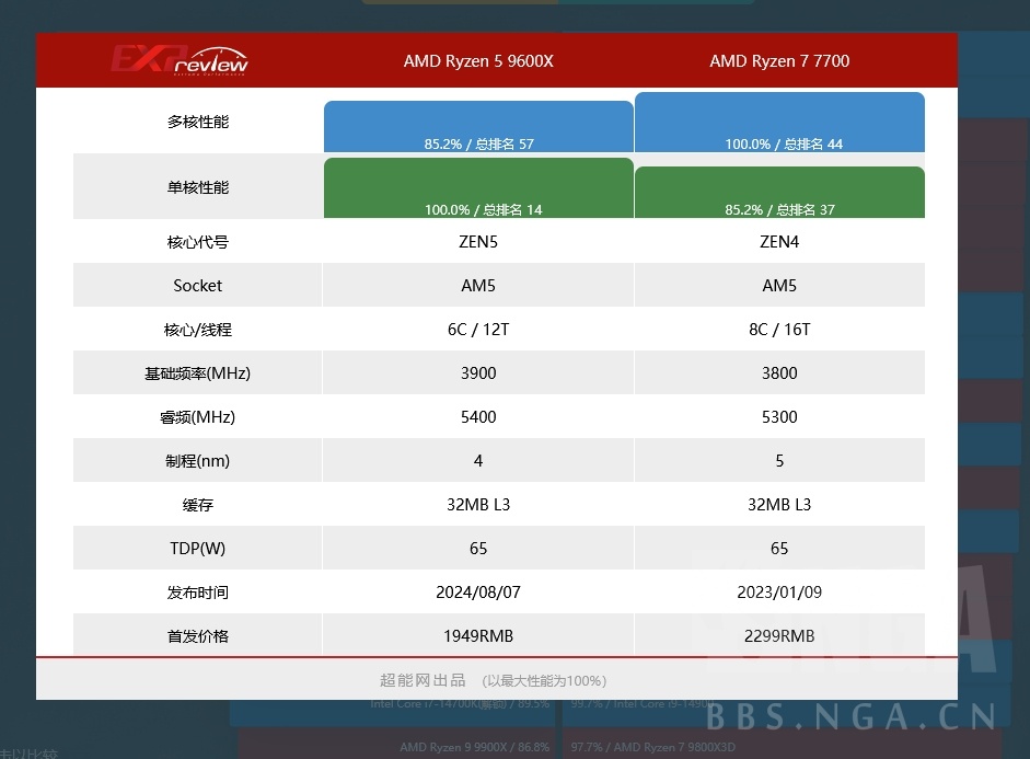 9600x和7700价格一样了 NGA玩家社区