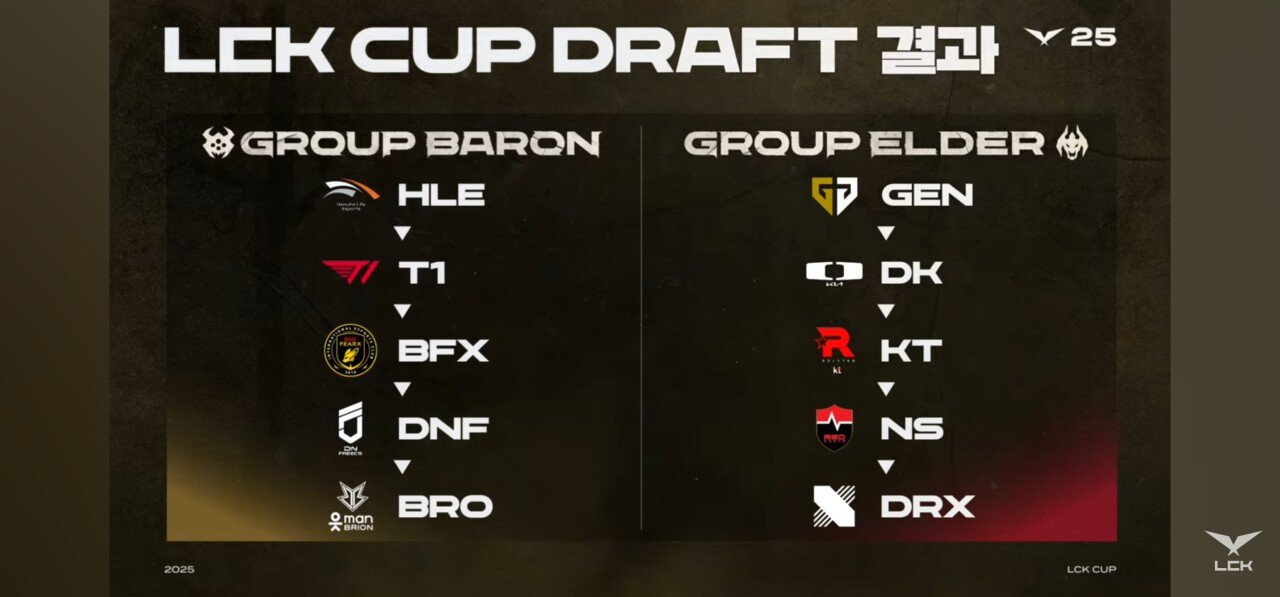 [联盟赛事] lck战队选队友出来了，hle t1一组 gen dk NGA玩家社区