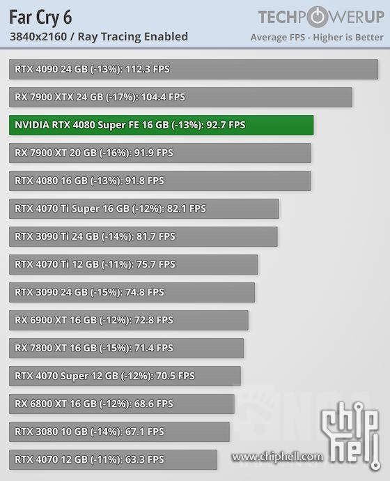 有人找出来了远哭6的测试结果 5080哪怕是提升最小的远哭6也比4090强 NGA玩家社区