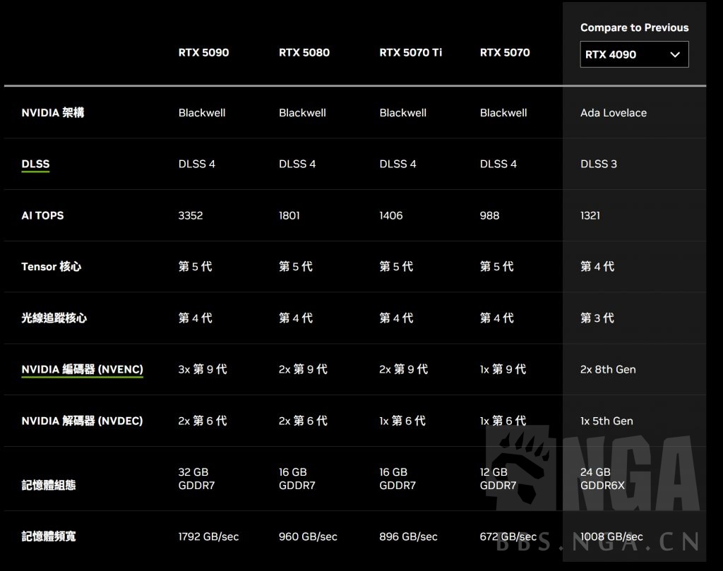 NV官网已经更新数据，5090对比4090游戏和AI性能翻倍 NGA玩家社区