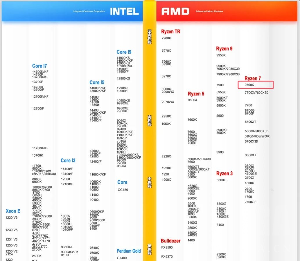 [硬件求助] 9700X配的上5080吗，我表弟说是低U高显 NGA玩家社区