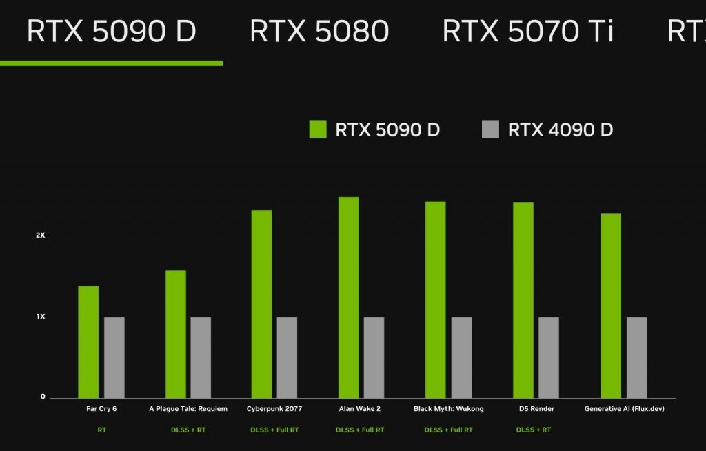 tensor core的阉割会影响5090d的dlss4性能 178