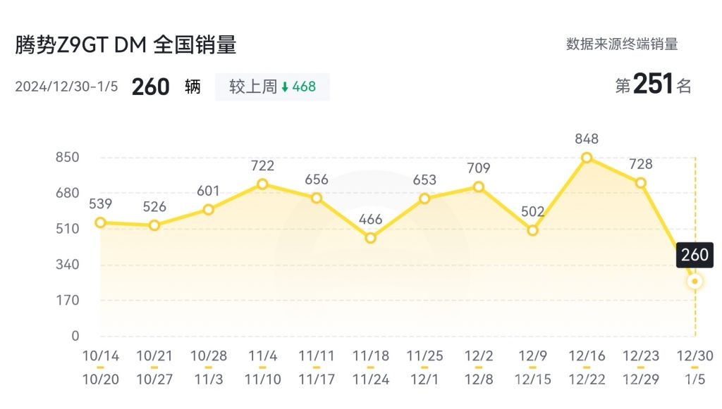 [不懂就问]腾势Z9/Z9 GT是发生了什么事儿？为啥交付这么少？ NGA玩家社区