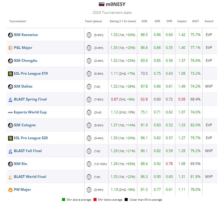 HLTV编辑striker和nero关于top3评选的访谈，看了可以大概了解一下他们的思路和立场 NGA玩家社区