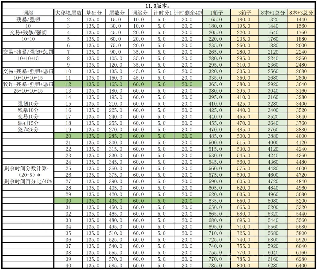 大佬们，全12有可能3100分吗？ NGA玩家社区