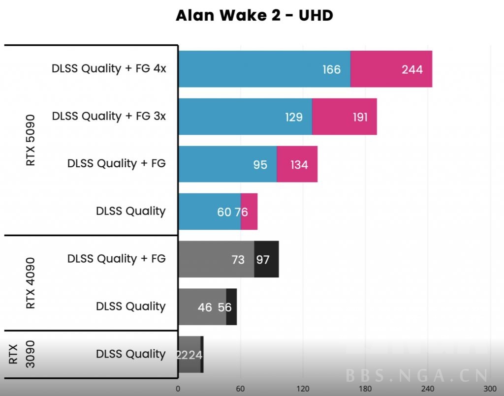 看看4090和5090的差距吧 NGA玩家社区