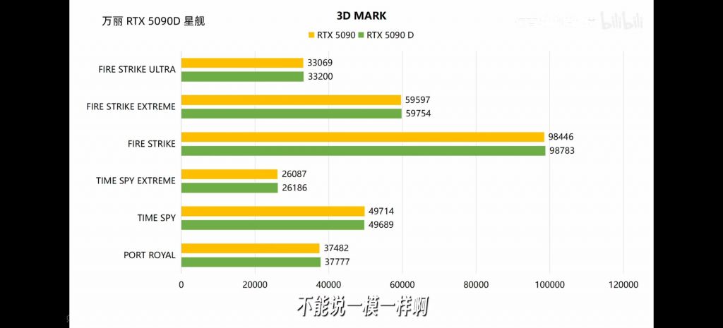 装机猿牛逼啊，国内目前唯一一个测5090d和5090区别的视频了吧 NGA玩家社区
