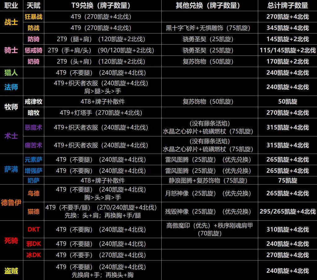求全职业t9几件套 NGA玩家社区