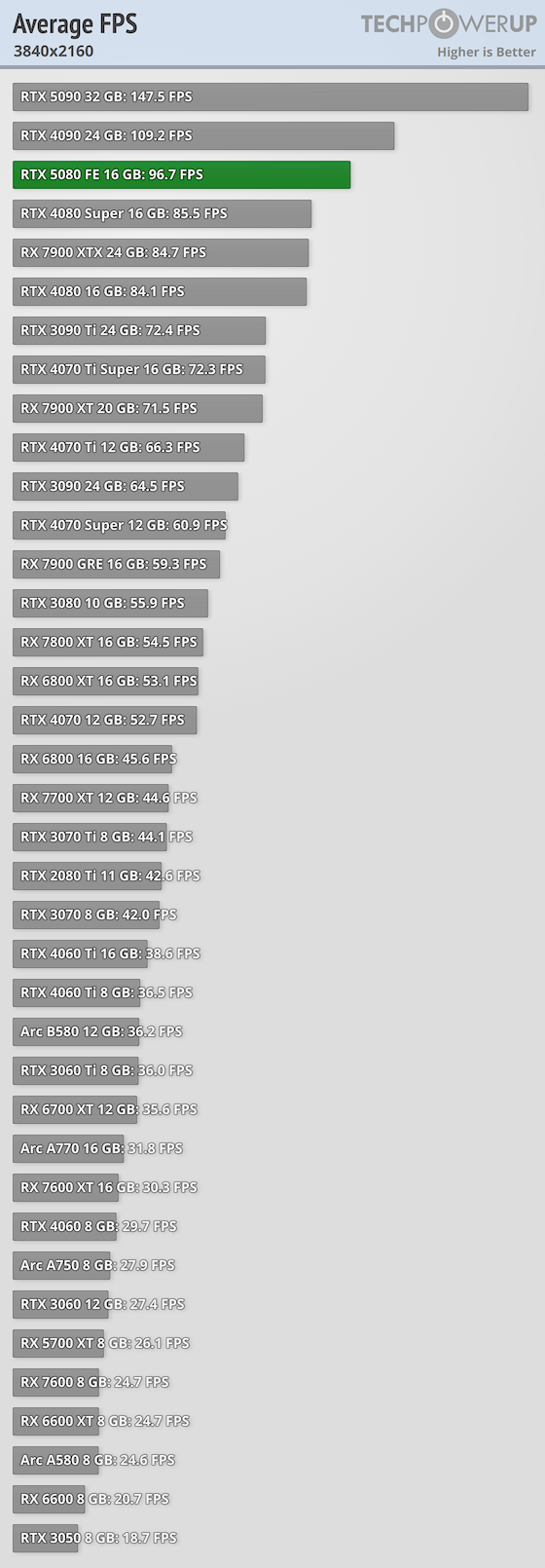 5080 FE公版对比4080S、7900XTX、4090、5090 NGA玩家社区