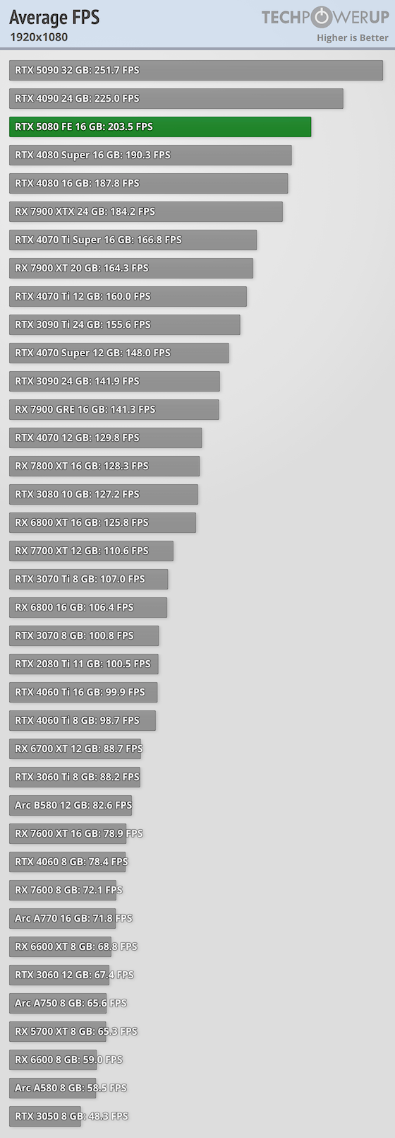 5080 FE公版对比4080S、7900XTX、4090、5090 NGA玩家社区