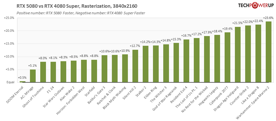 5080 FE公版对比4080S、7900XTX、4090、5090 NGA玩家社区