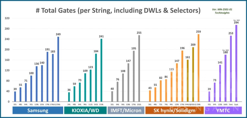 几天前的新闻，长江x4-9070闪存已有拆解测量，密度超过20gb/mm^2 NGA玩家社区