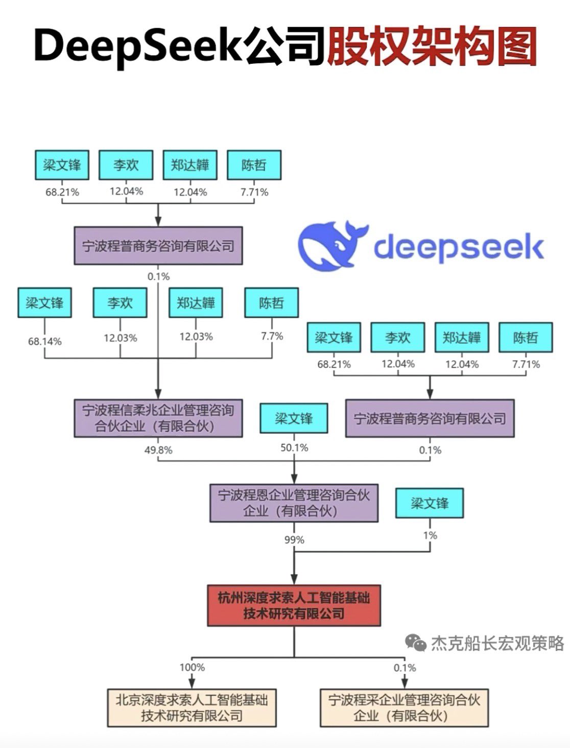 大时代来分析下deepseek的股权结构 178