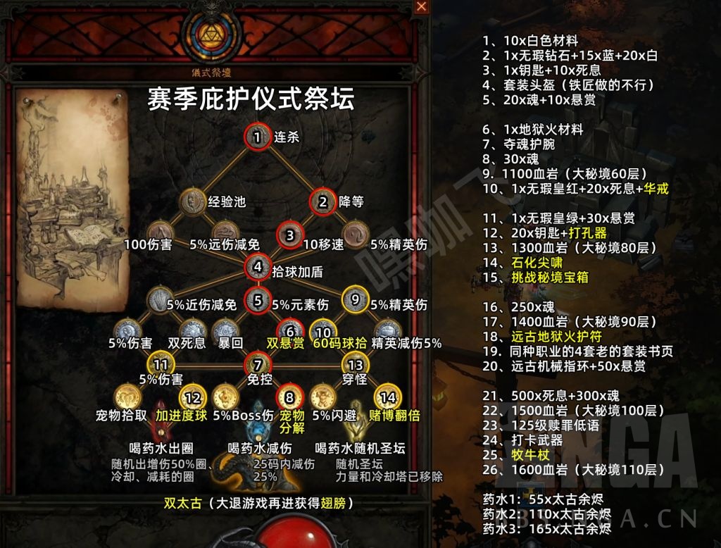 [攻略心得] 赛季庇护仪式祭坛图 及赛季套装 NGA玩家社区