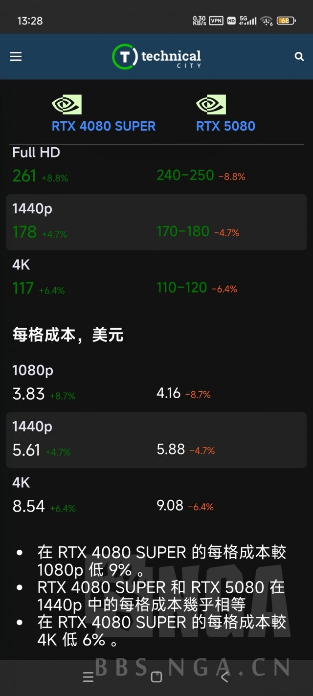 比起5080打不过4090 更幽默的是5070ti打不过4080 NGA玩家社区