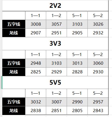 [pvp相关]为啥5-1的22龙线最低，五字反而最高？ NGA玩家社区