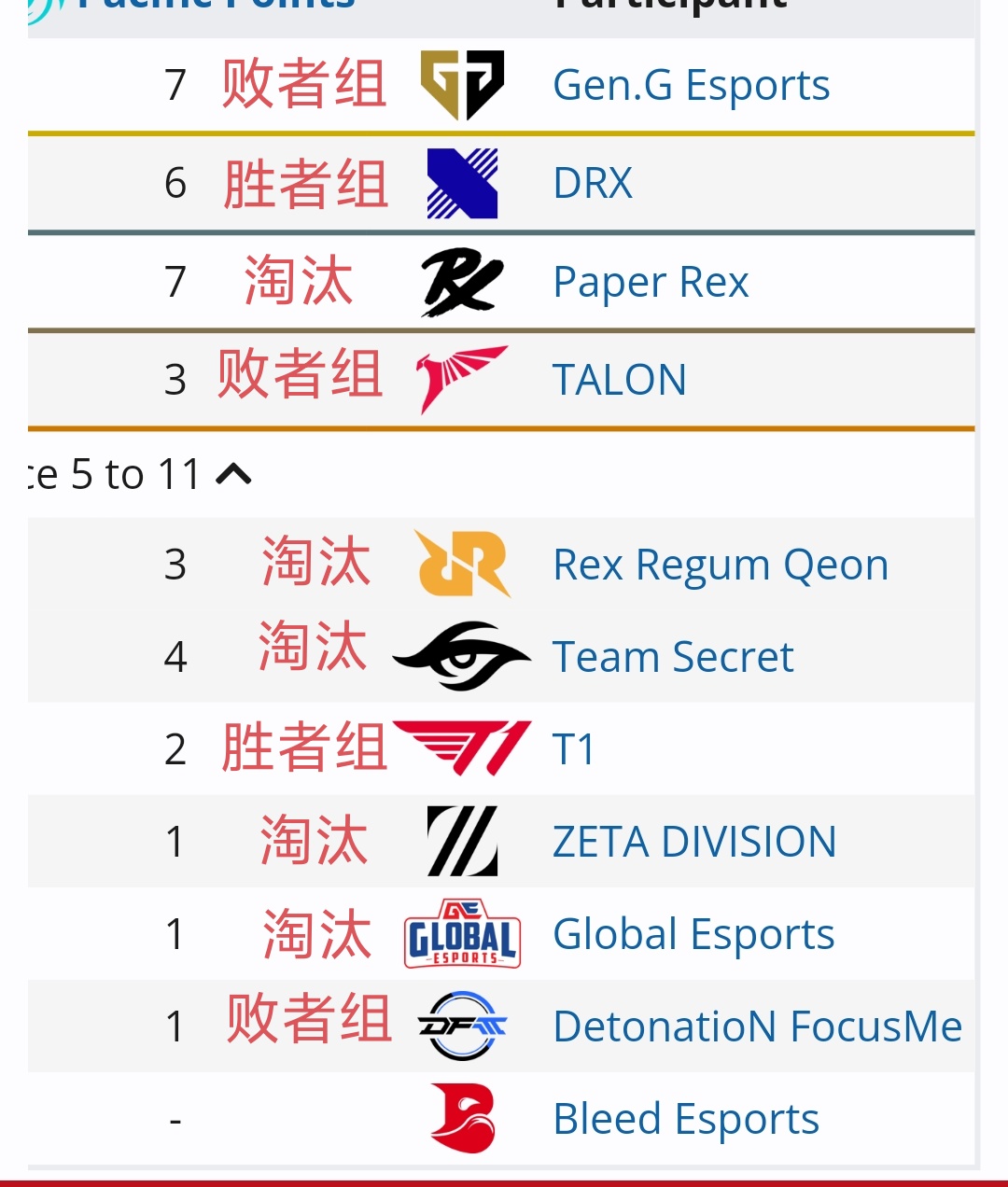 [游戏赛事]0比2不敌DFM止步败者组第二轮，PRX自2021年柏林冠军赛后首次无缘世界赛 NGA玩家社区