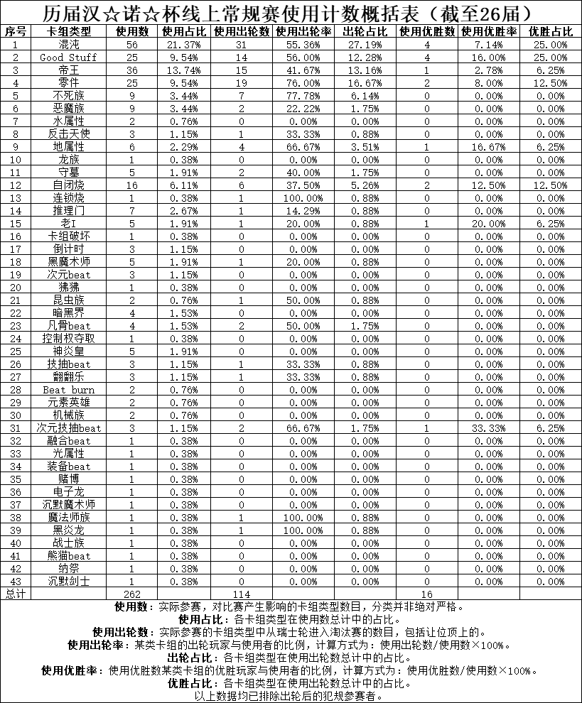 [线上竞技] [游戏王408环境]第二十六届汉诺杯举办公告！(常规赛)战报已出 NGA玩家社区