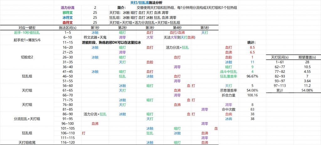 [绿脸猫百科全书]WLK 邪DK全打法/攻略/一键宏介绍 NGA玩家社区