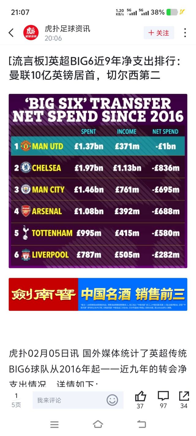 [流言板]英超BIG6近9年净支出排行：曼联10亿英镑居首，切尔西第二 178