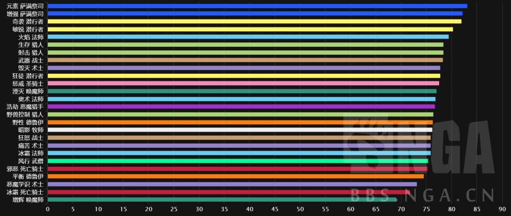 [TWW PVE] 地心之战S1法师统计 NGA玩家社区