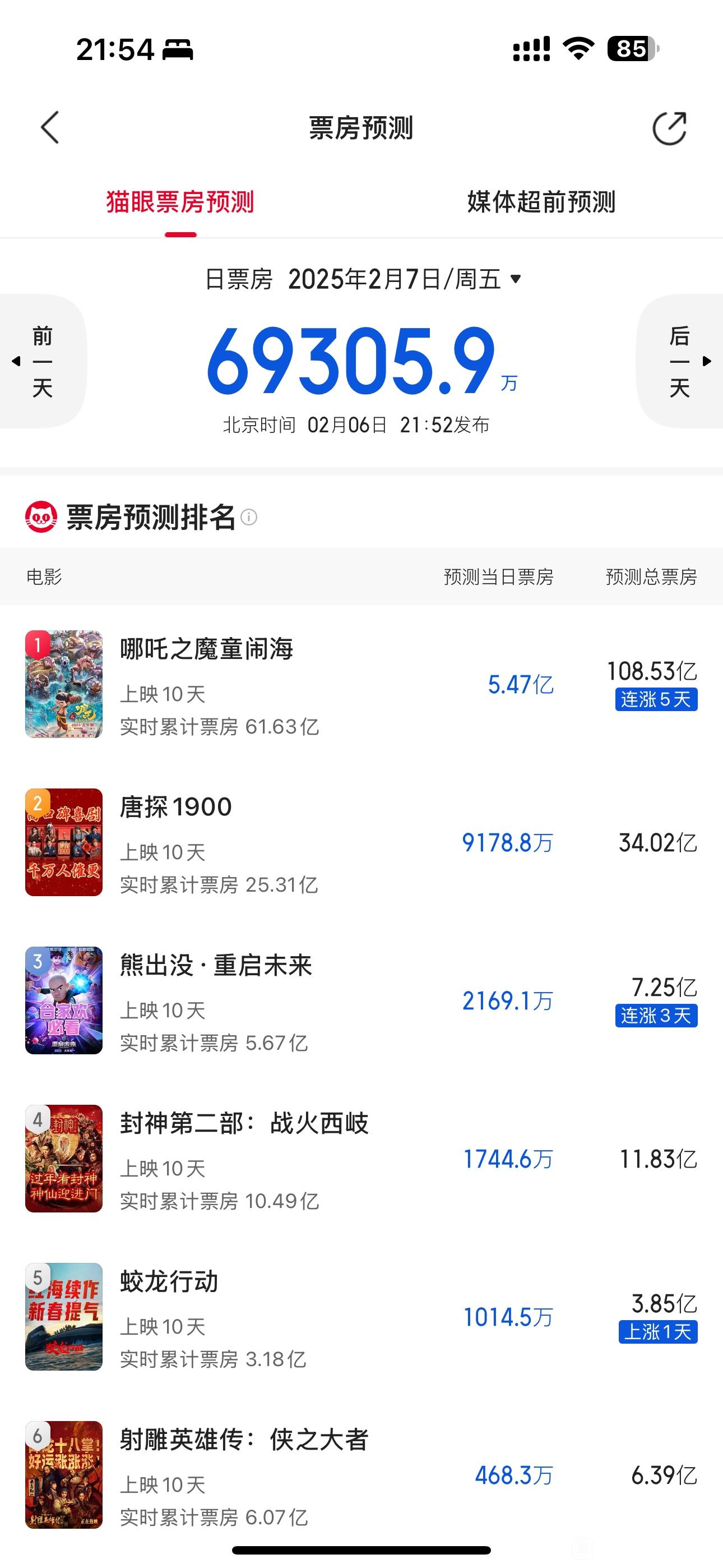 [彻底疯狂氵]猫眼预测哪吒票房108亿，9号预测上调，120亿，10号再上调，142亿！11号再上调，160亿！ NGA玩家社区