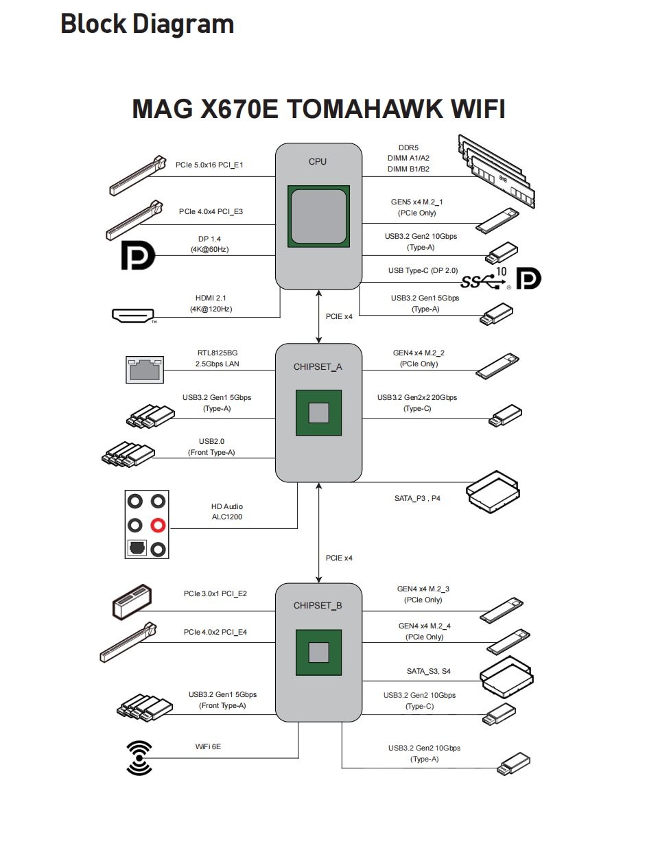 X670E战斧导弹，PCIE通道详解，送给有需要的人 NGA玩家社区