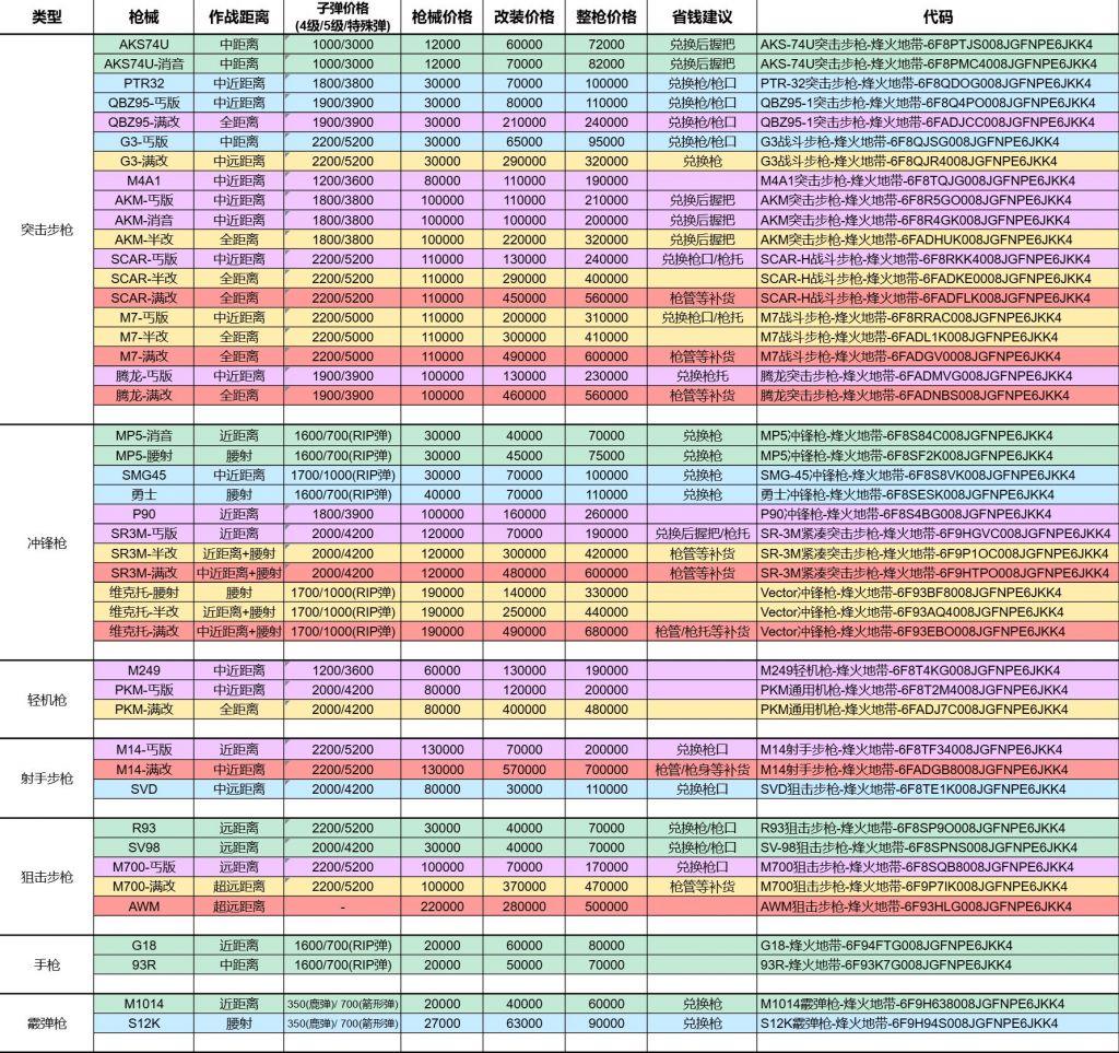 自用改枪代码表格分享，7w-70w的全都有 NGA玩家社区